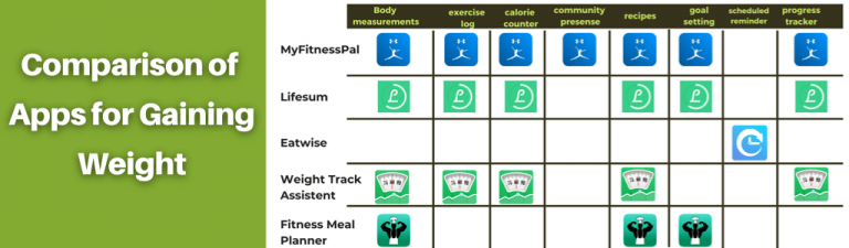 5 Best Apps for Gaining Weight - The Geriatric Dietitian