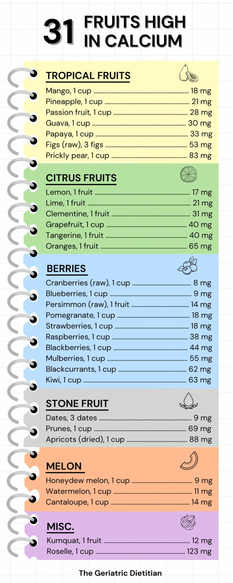 31 Fruits High in Calcium + Free PDF - The Geriatric Dietitian