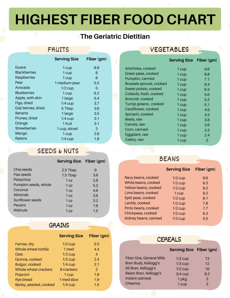 The Ultimate Highest Fiber Food Chart [Free Printable] - The Geriatric ...